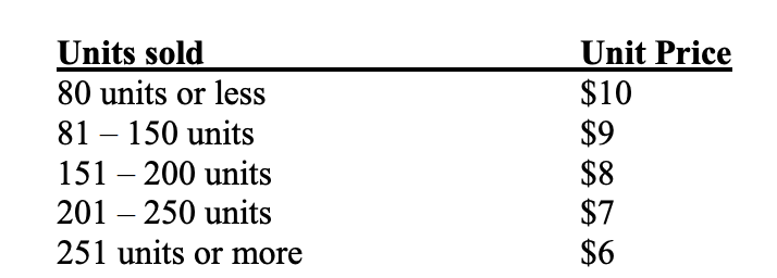 Solved In the UnitsSold worksheet, suppose the price of a | Chegg.com