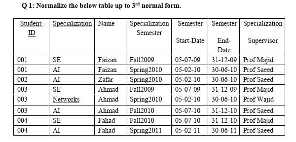 Solved Q1: Normalize the below table up to 3rd normal form. | Chegg.com