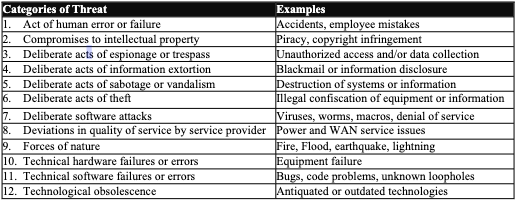 Solved Part 2 of this assignment is to identify the threats | Chegg.com