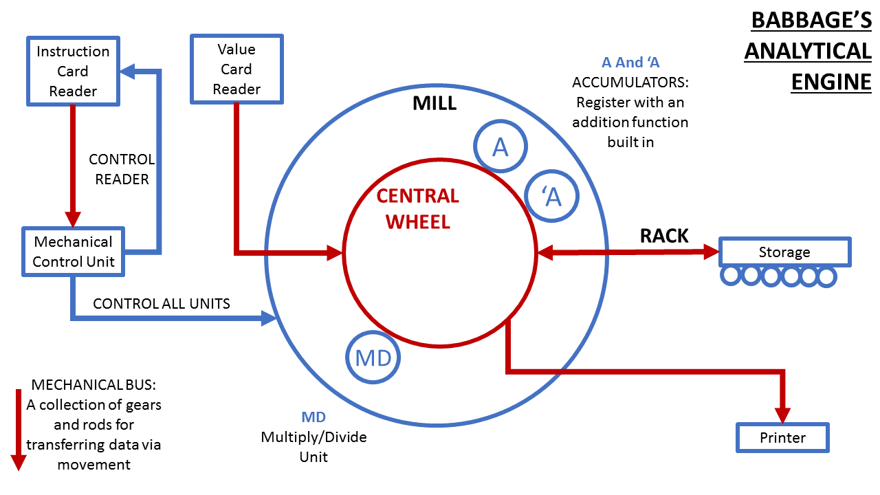 Solved The following diagram shows a highly simplified view | Chegg.com