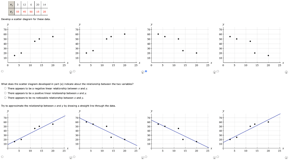 Solved Develop a scatter diagram for these data. (i. What | Chegg.com