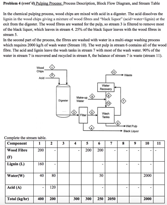 Solved Problem 4 (cont'd) Pulping Process: Process | Chegg.com