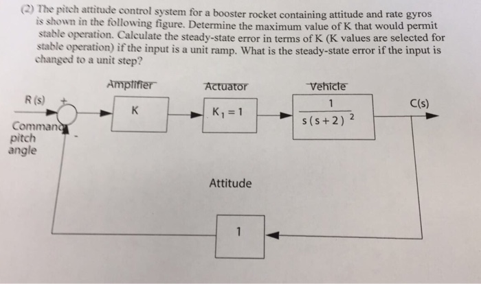 Solved The pitch attitude control system for a booster | Chegg.com