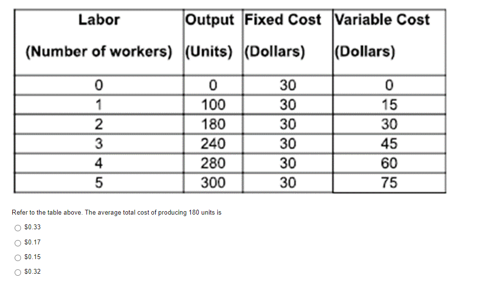 Solved Labor Output Fixed Cost Variable Cost (Number of | Chegg.com