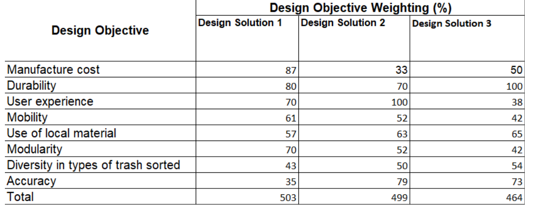 Solved Design Objective Weighting (%) Design Solution 1 | Chegg.com