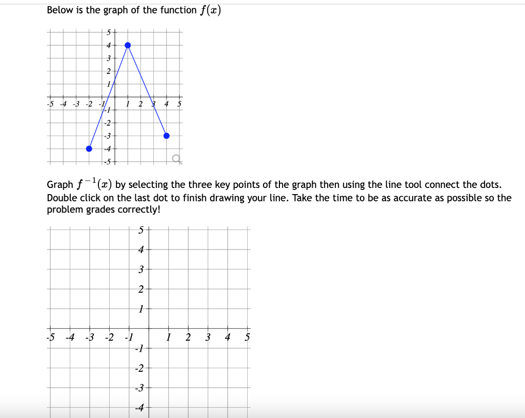 Solved Below is the graph of the function f(x) 5 4 3 2 1 -5 | Chegg.com