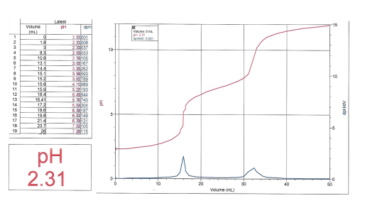 Experiment 8: ELECTROMETRIC METHODS: WEAK ACID- | Chegg.com