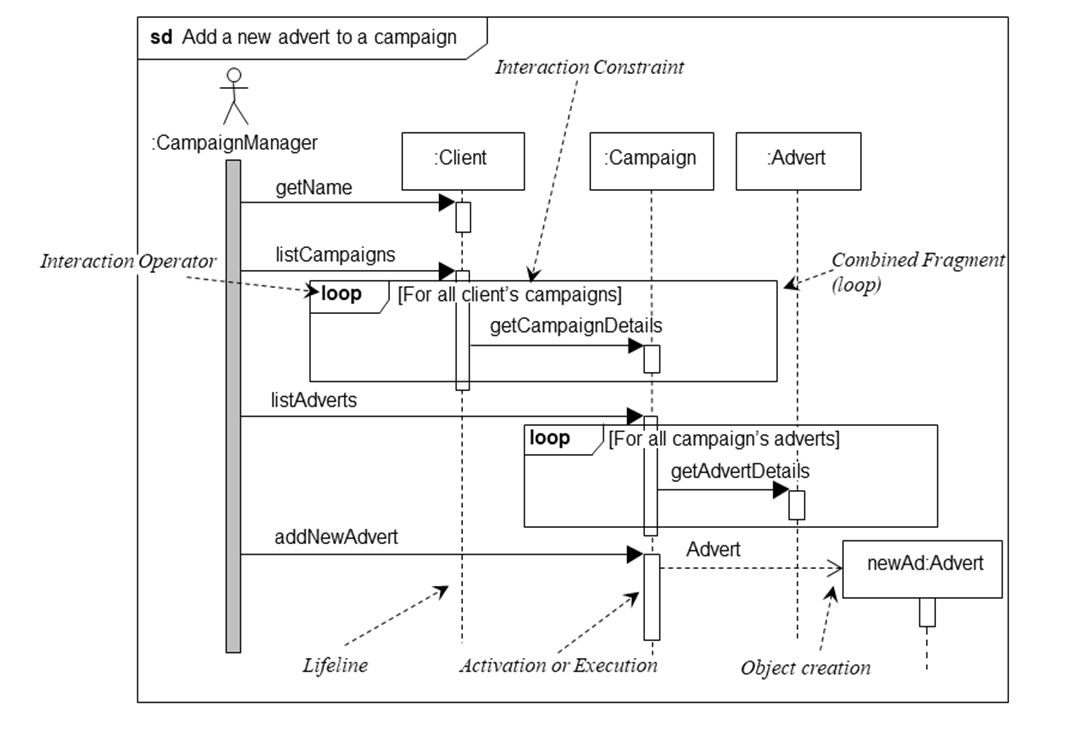 Solved Explain the next sequence diagram for adding a new | Chegg.com