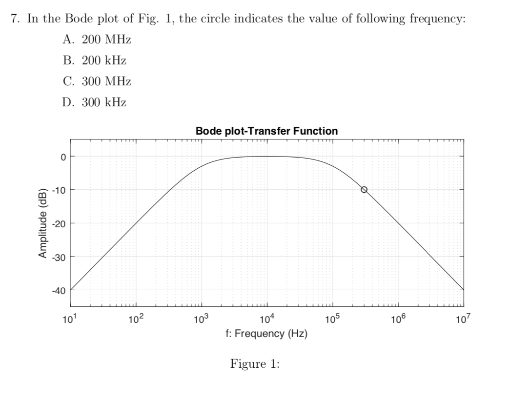 Solved 7. In the Bode plot of Fig. 1, the circle indicates | Chegg.com