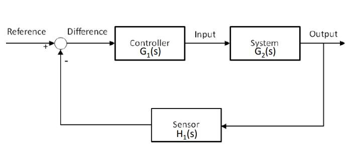 Solved Reference Difference Input Output Controller G (s) | Chegg.com