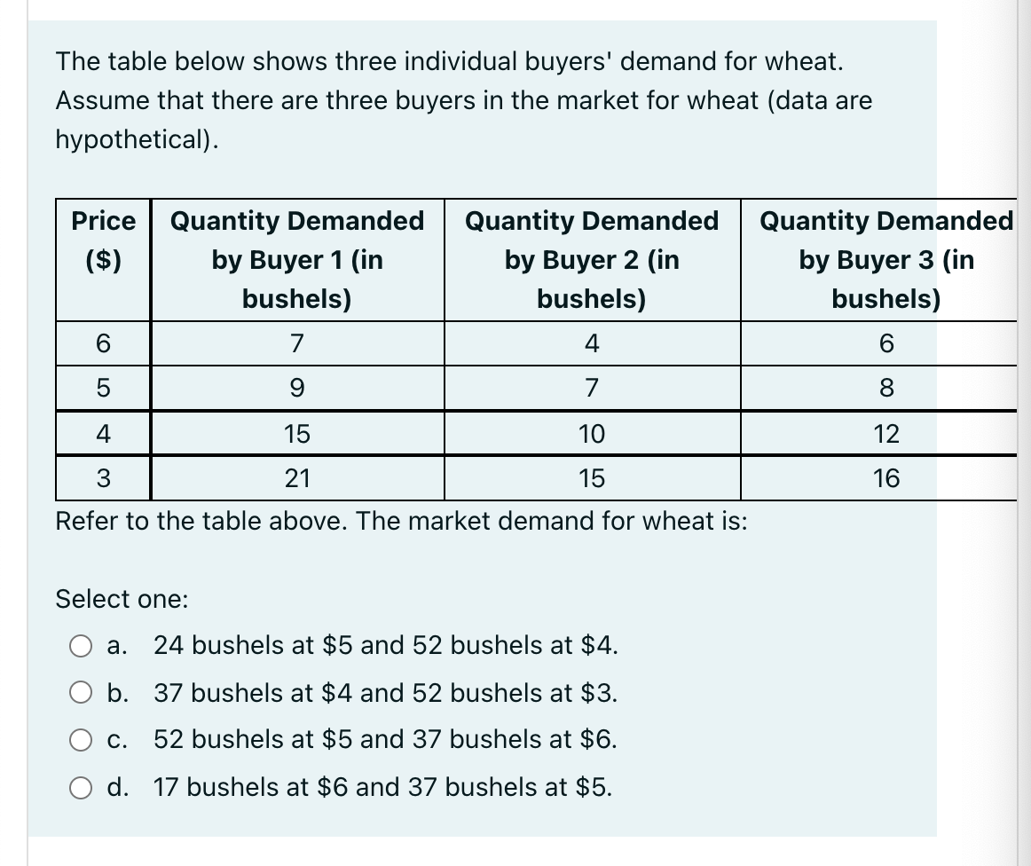 Solved The table below shows three individual buyers' demand | Chegg.com