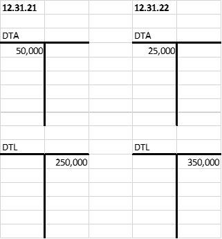Solved (Journal entries to Record Deferred Income tax | Chegg.com