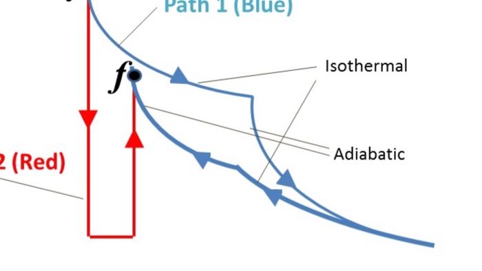 Solved: Path 1 (Blue). Isothermal Adiabatic 2 (Red) The Fi... | Chegg.com
