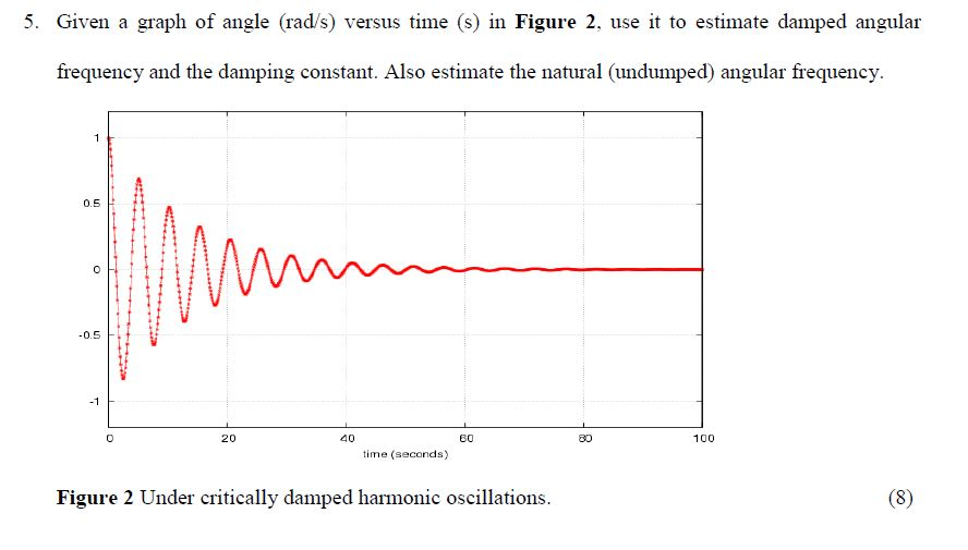Solved 5. Given a graph of angle (rad/s) versus time (s) in | Chegg.com