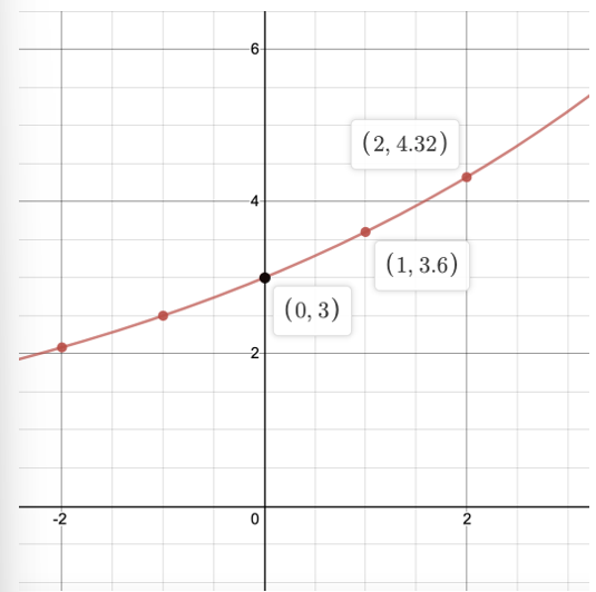 Solved The graph in the picture is an exponential function | Chegg.com