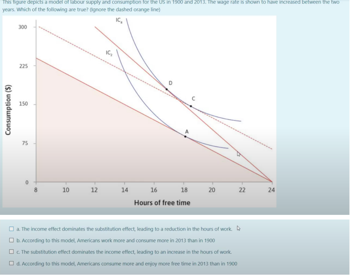 Solved This figure depicts a model of labour supply and | Chegg.com