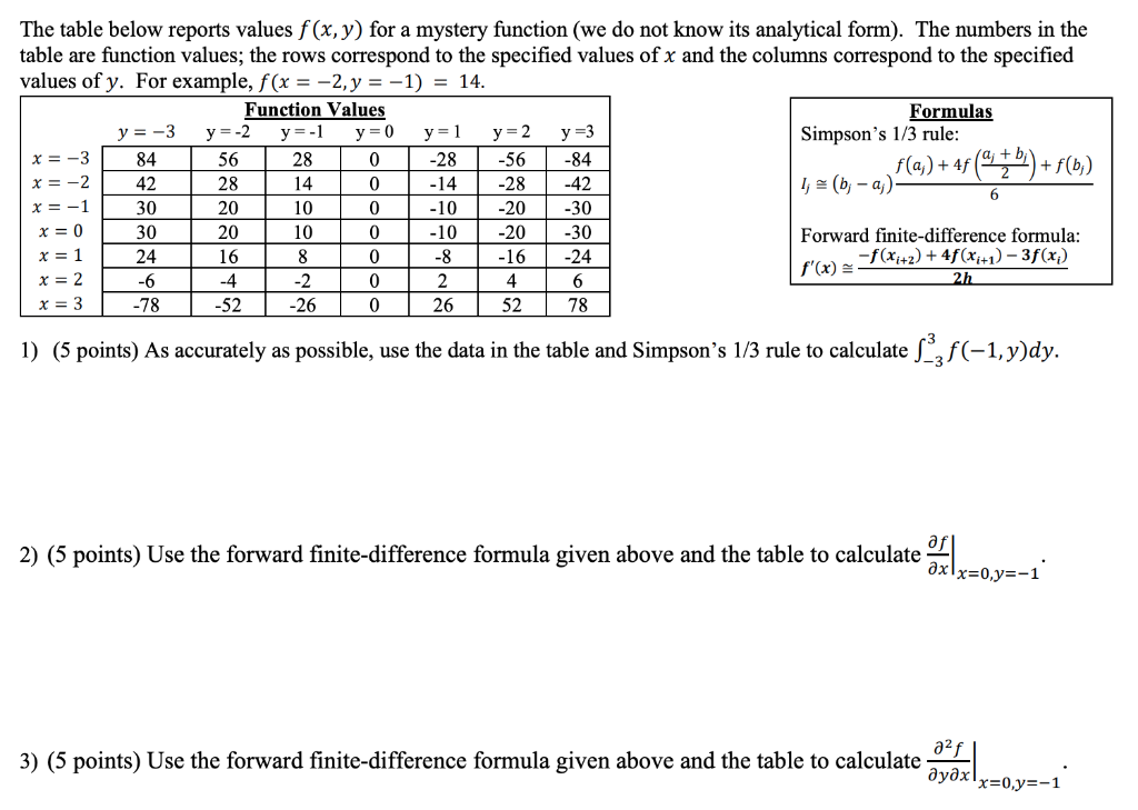 Solved y=-1 y=0 y=2 The table below reports values f(x,y) | Chegg.com