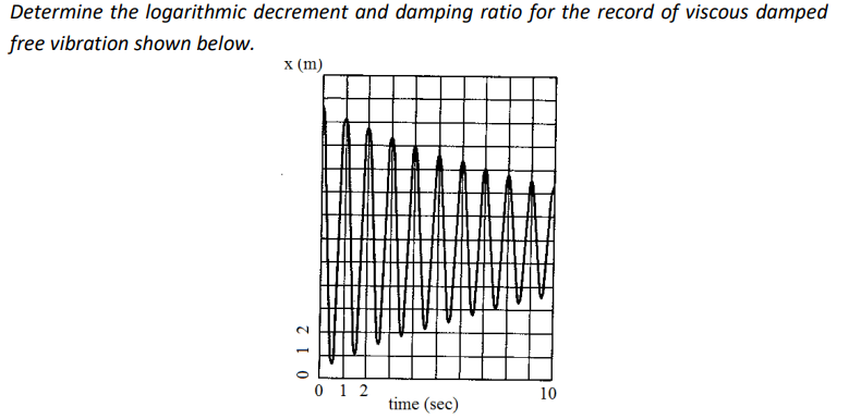 Solved Determine the logarithmic decrement and damping ratio | Chegg.com