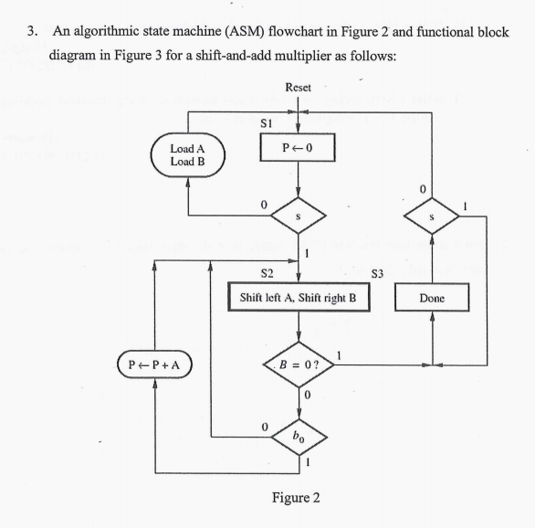 3. An algorithmic state machine (ASM) flowchart in | Chegg.com