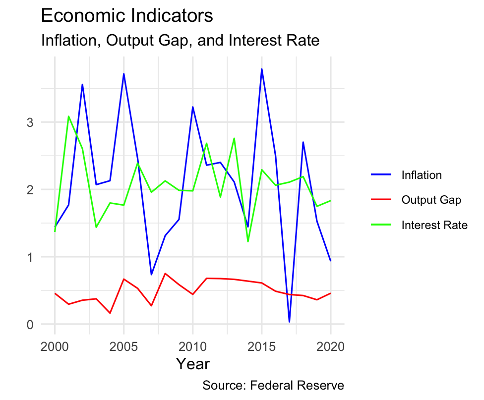 Solved Economic Indicators Inflation, Output Gap, and | Chegg.com