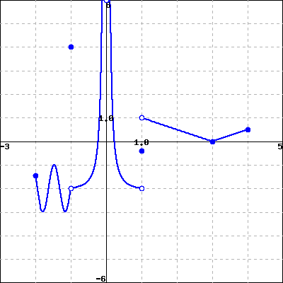Solved Let f be the function below. Use interval | Chegg.com