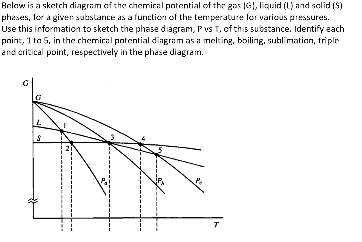 Solved Below is a sketch diagram of the chemical potential | Chegg.com