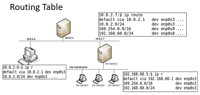 Solved Read routing table below, and answer questions. | Chegg.com