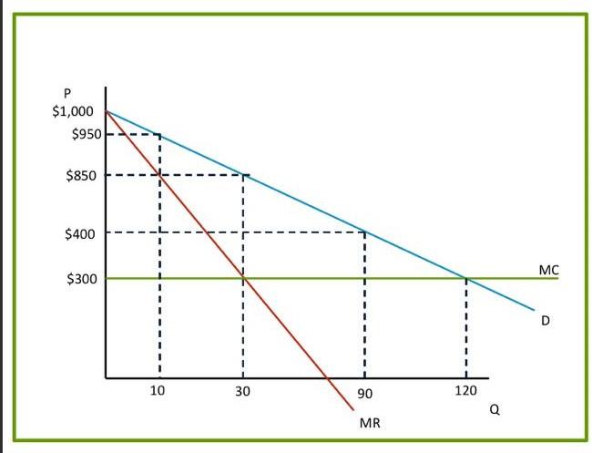 Solved Draw the graph. If the monopoly is a | Chegg.com