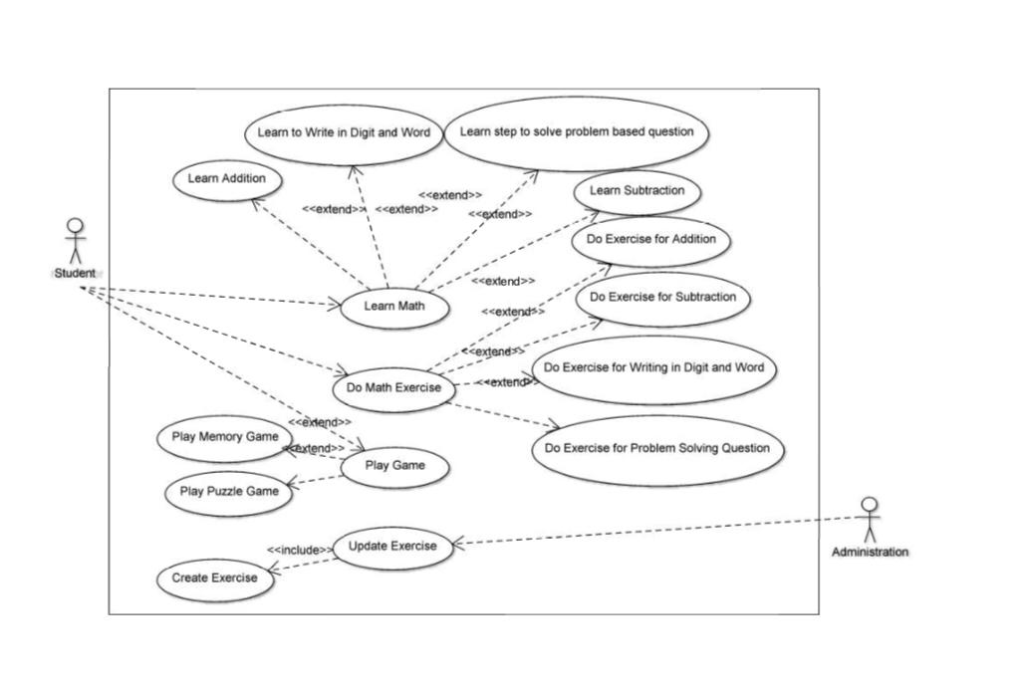 Solved i have this use case diagram for mathematics mobile | Chegg.com
