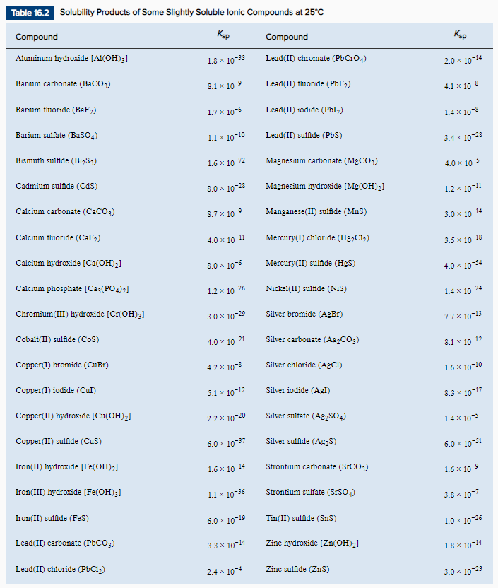 Solved Table 16.2 Solubility Products of Some Slightly | Chegg.com