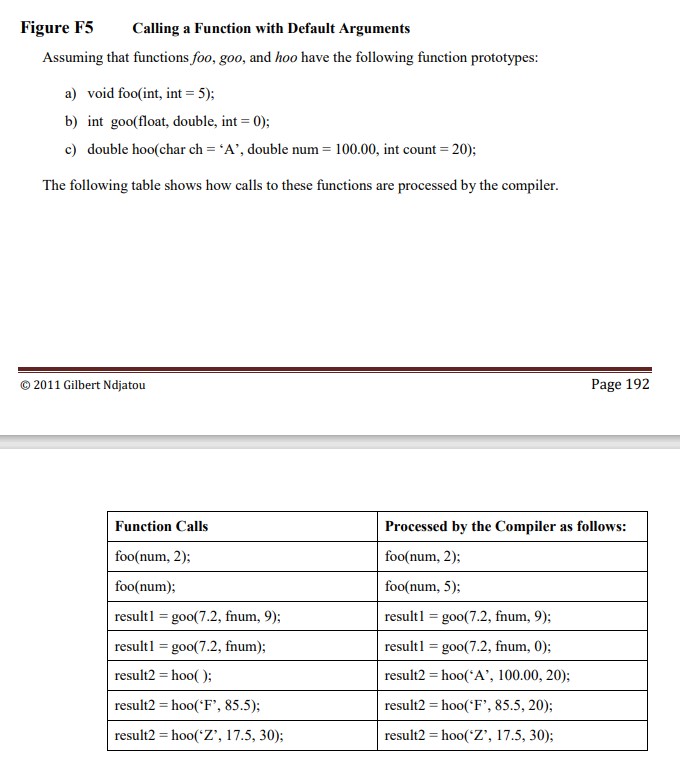 Solved Figure F5 Calling a Function with Default Arguments | Chegg.com