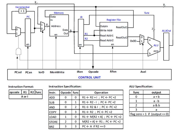 Solved In the following processor with 8-bit datapath, there | Chegg.com