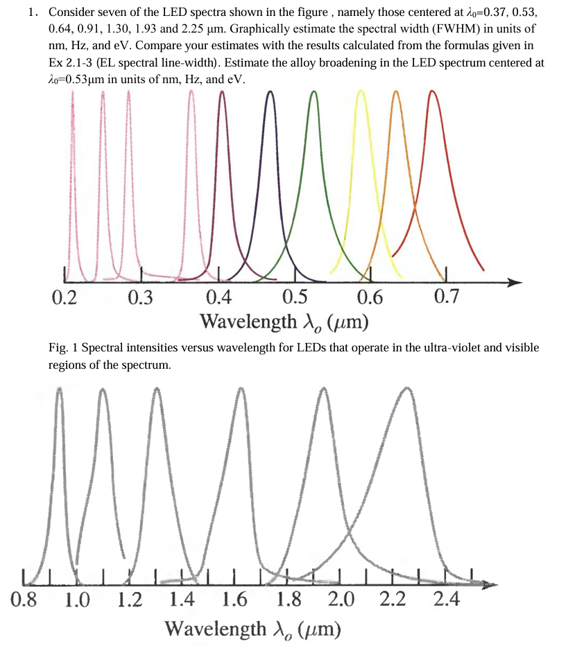 Solved Consider seven of ﻿the LED spectra shown in ﻿the | Chegg.com