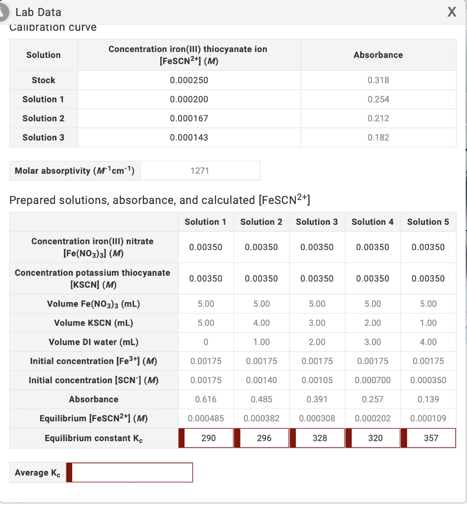 Solved Lab Data Х Calibration curve Solution Concentration | Chegg.com