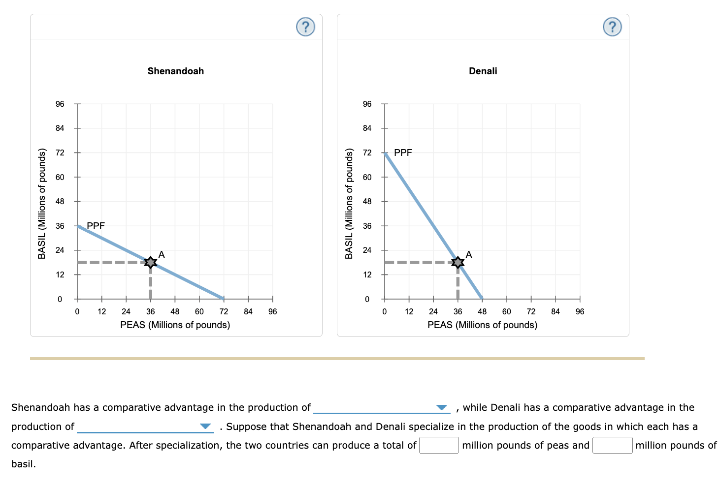 Solved When a country has a comparative advantage in the | Chegg.com