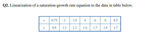 Solved Q2. Linearization of a saturation-growth rate | Chegg.com