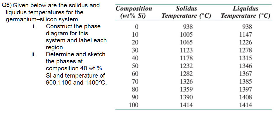 Solved Composition (wt% Si) Solidus Liquidus Temperature | Chegg.com