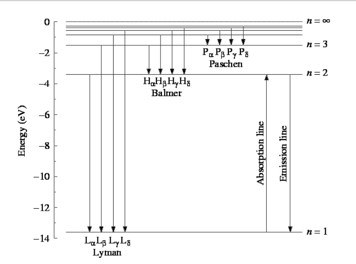 Energy Level Diagram Hydrogen