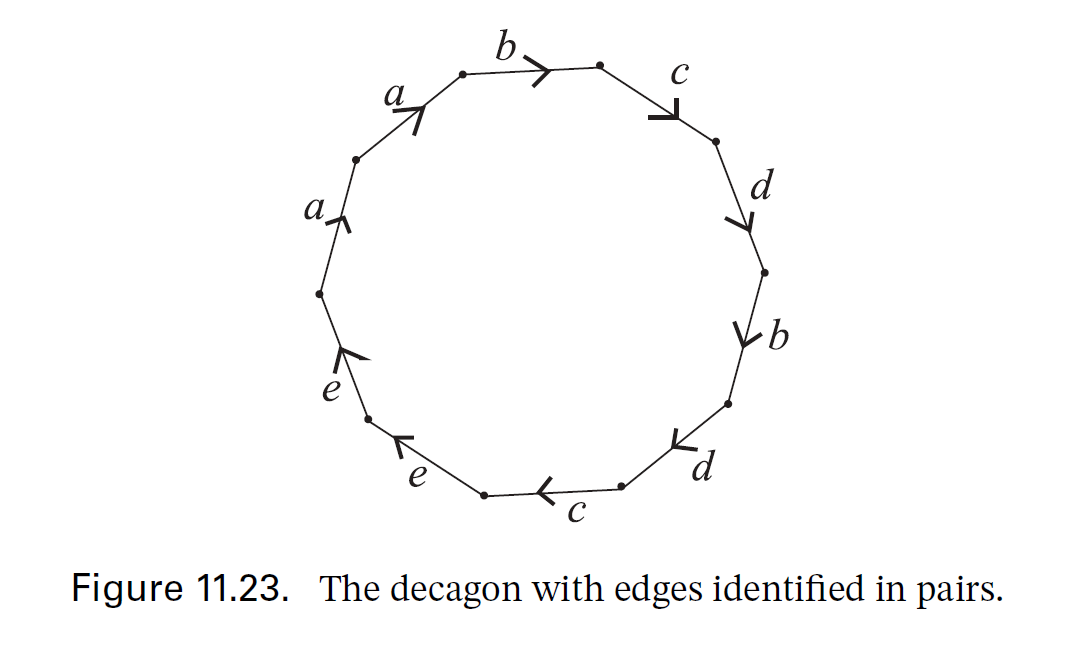 Solved Figure 11.23. The decagon with edges identified in | Chegg.com