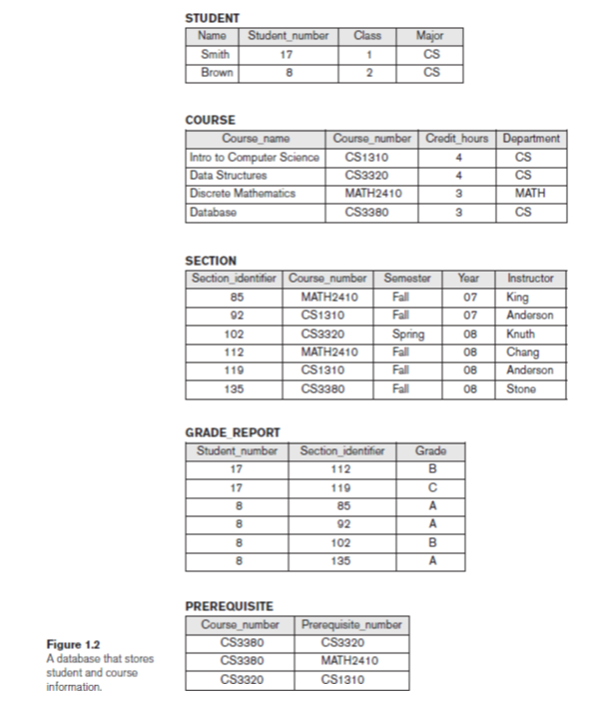 Solved 7.6 - Specify the following queries in SQL on the | Chegg.com