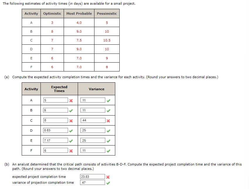 Solved The following estimates of activity times (in days) | Chegg.com