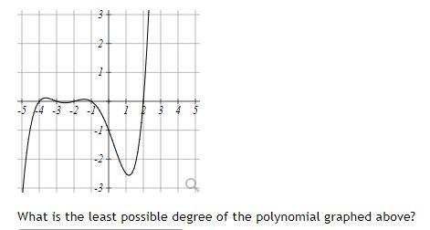 Solved What is the least possible degree of the polynomial | Chegg.com