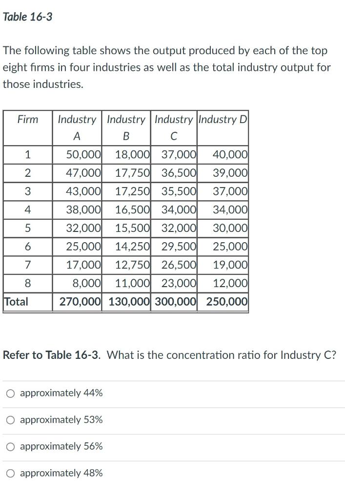 Solved Table 16-3 The following table shows the output | Chegg.com