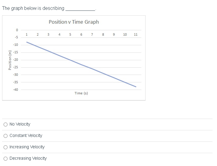 Solved The graph below is describing. Velocity v Time Graph | Chegg.com