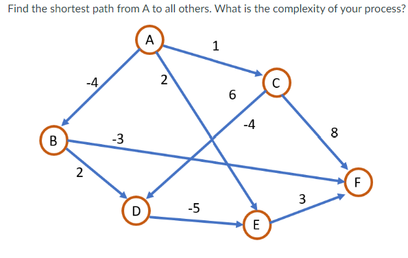 Solved Find the shortest path from A to all others. What is | Chegg.com