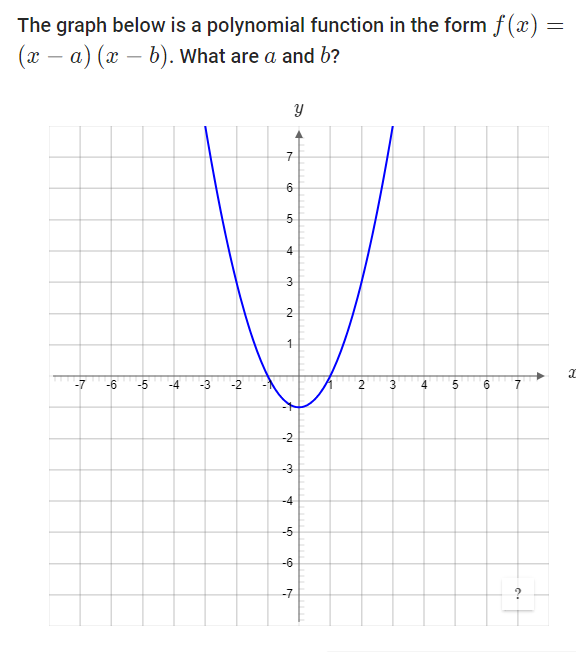 Solved The graph below is a polynomial function in the form | Chegg.com