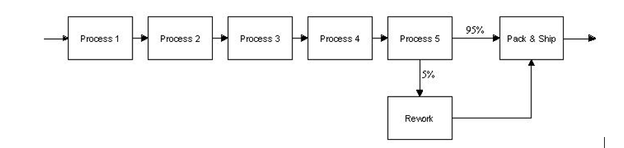 Solved The chart below shows a simple process. The flow | Chegg.com