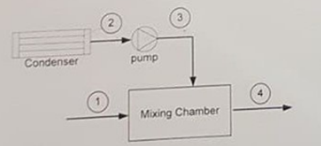 Solved thermodynamicSaturated steam at 4 bar is fed to a | Chegg.com