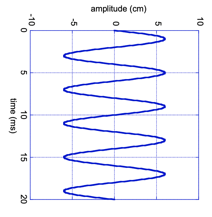 Solved For the oscillation on the photo, find the period T | Chegg.com