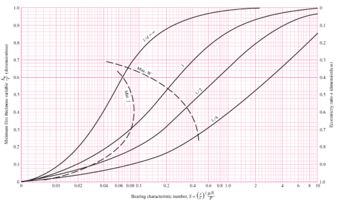 Solved on the all Raimondi and Boyd charts there is L/D= ∞. | Chegg.com